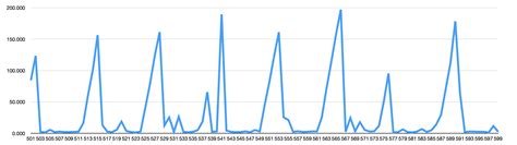 Diagnosingfixing Periodic Latency Spikes That Have Seemingly External Cause Network And