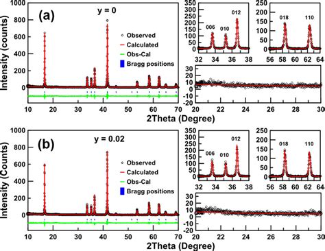 Rietveld Refinement Of Powder Xrd Patterns Of As Synthesized Download Scientific Diagram