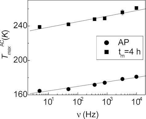 Temperature Of The Maximum Of The In Phase Component Of The Ac