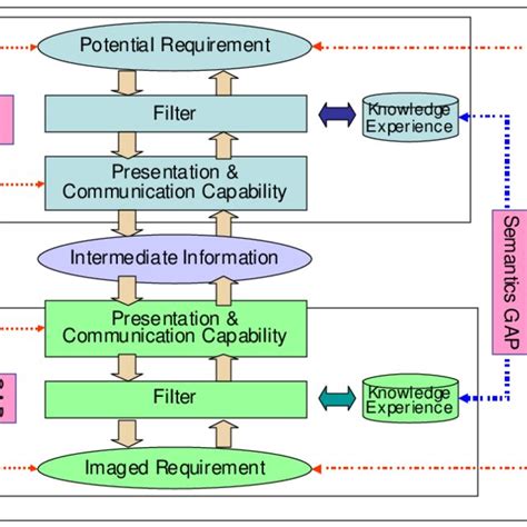 Gaps Generated Through Requirement Process Download Scientific Diagram