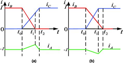 Current Waveform Of Each Phase In The Course Of Commutation At Download Scientific Diagram