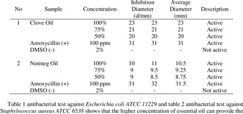 Antibacterial Test Against Staphylococcus Aureus Atcc 6538 Download
