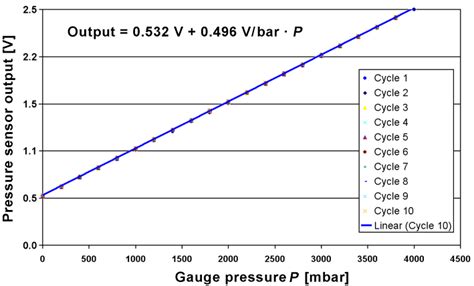 Pressure Sensor Voltage Output Vs Gauge Pressure For 10 Cycles Between