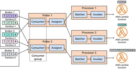 Aws Lambda Event Source Mapping With Confluent Kafka