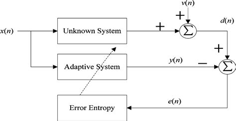 Entropy Free Full Text Minimum Error Entropy Algorithms With
