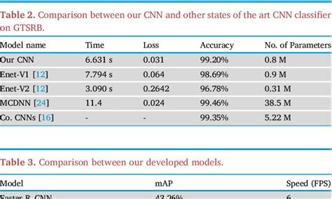 Table 2 From Traffic Sign Classification Using Cnn And Detection Using