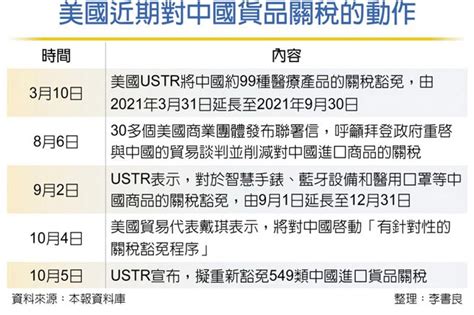 對中釋善意 美擬重新豁免549類陸貨關稅 財經要聞 工商時報