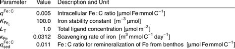 Parameters For Iron Calculations Download Table