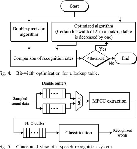 Figure 3 From Energy Efficient Floating Point Mfcc Extraction Architecture For Speech