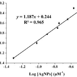 Plot Of Log F O F F Vs Log AgNPs Thiol Modified Download Scientific Diagram
