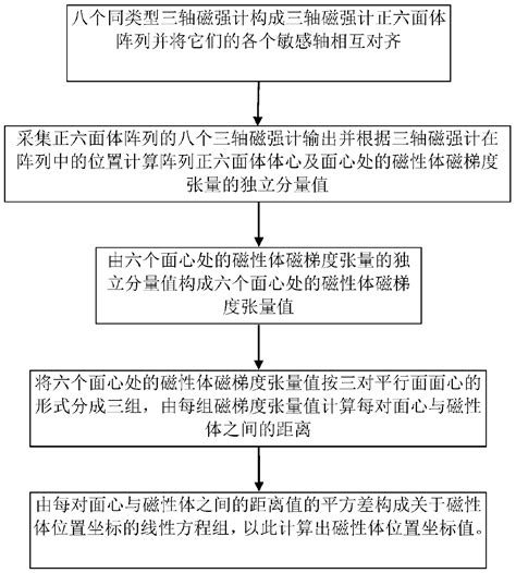 Ranging Linear Positioning Algorithm Eureka Patsnap Develop