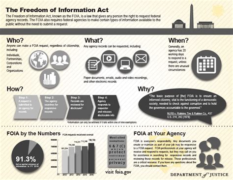 Freedom Of Information Act