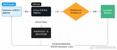 抛弃 Notion 知识管理软件的尝试:把博客变为知识库 抛弃 Notion 知识管理软件的尝试:把博客变为知识库