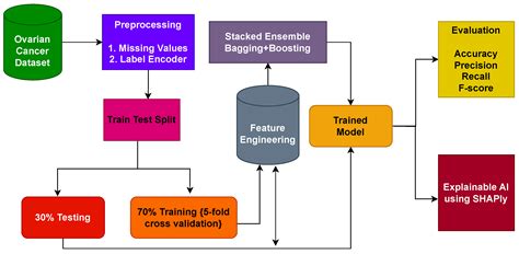 Improved Prediction Of Ovarian Cancer Using Ensemble Classifier And Shaply Explainable Ai