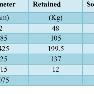 Soil Particle Size Distribution Download Scientific Diagram
