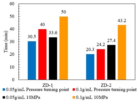 Polymers Free Full Text Evaluation Of Self Degradation And Plugging Performance Of