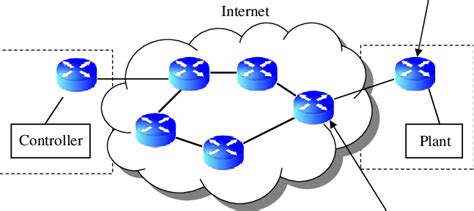 Abstraction Of A Network Based Control System Download Scientific