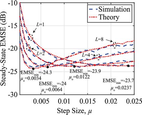 Figure 1 From Squared Sine Adaptive Algorithm And Its Performance