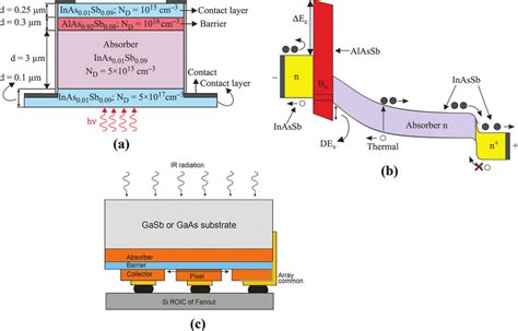 Mwir Inassb Alassb Nbn Sls Detector A Device Structure And B Download Scientific Diagram