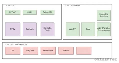 CV CUDA NVIDIA 官方出品高性能图像处理加速库随着短视频 APP视频会议平台以及 VR AR 等技术的发 掘金