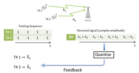 wideband distributed beamforming wireless communication and sensornets laboratory