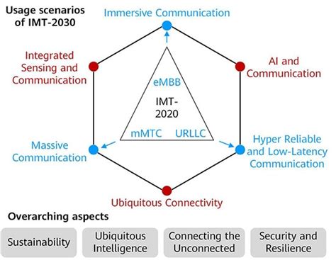 Performance Requirements And Evaluation Methodology For Ai And