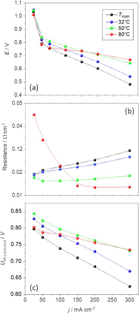 A Fc Polarization Curves At Different Operating T Reported In The