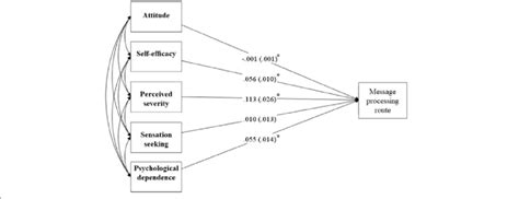 Structural Equation Model For The Full Sample Cfi 1 00 Rmsea 0 Download Scientific