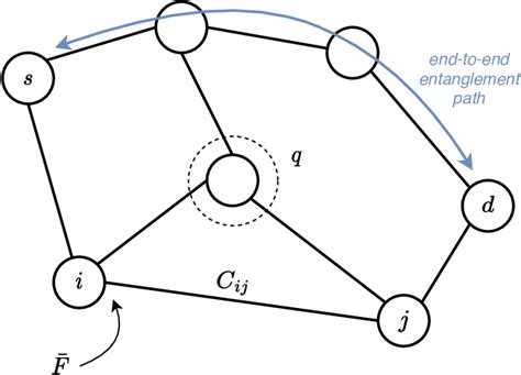 Figure 1 From Service Differentiation And Fair Sharing In Distributed Quantum Computing