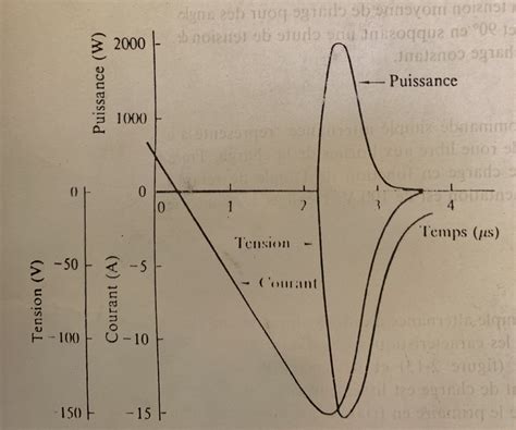 The Figure Below Represents The Waveforms Of
