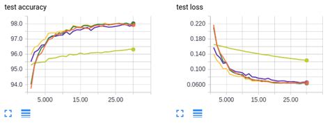 Effect Of Batch Size On Training Dynamics By Kevin Shen Mini