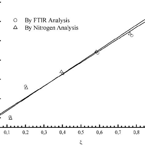 Fr Plots For Determining Monomer Reactivity Ratios In Copolymerization Download Scientific