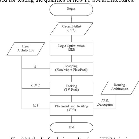 Figure 3 From Modeling Fpga Logic Architecture Semantic Scholar