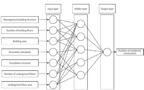 topology of residential building duration prediction model download