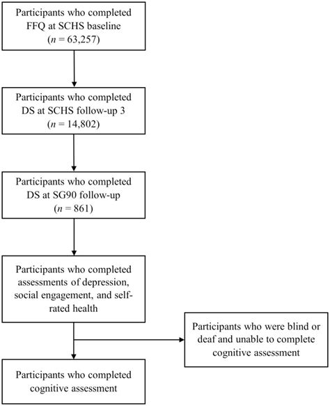 Longitudinal Dietary Trajectories With Cognitive And Psychosocial Well Being In Chinese Adults