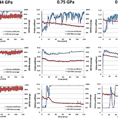 Effect Of Temperature On A Average Friction Coefficient And B Specific Download Scientific