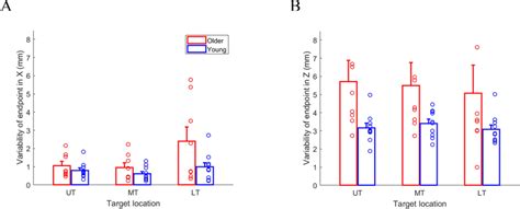 Variability Of Endpoint On Ax Axis Anteroposterior And Bz Axes