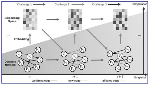 Dynamic Network Embedded Link Prediction Method Based On Variational Auto Encoder Eureka Patsnap