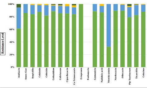 Table 1 From Prevalence And Resistance Pattern Of Uropathogens From Community Settings Of