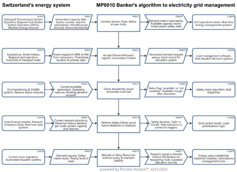 Algorithmic Management Of Power Grid