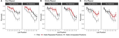 figure 1 from grouping in working memory guides chunk formation in long term memory evidence