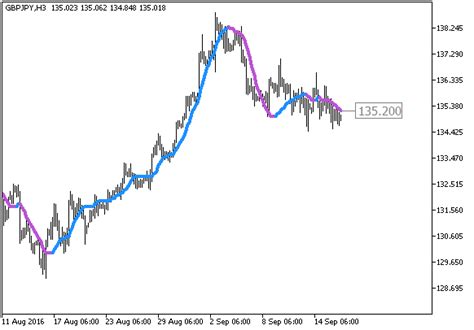 Free Download Of The Colorjsatldigit Indicator By Godzilla For Metatrader 5 In The Mql5