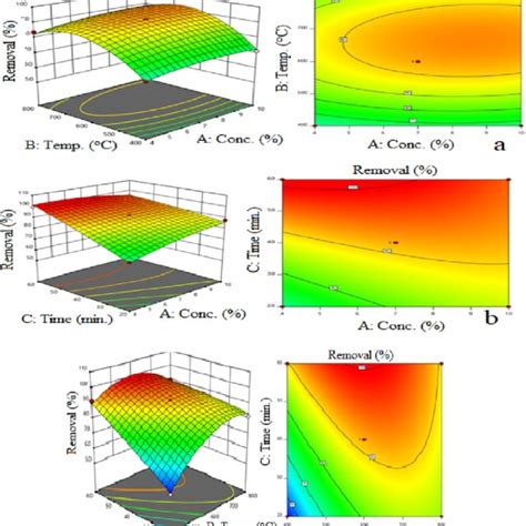 3d and contour plot showing interaction effect of a temperature vs