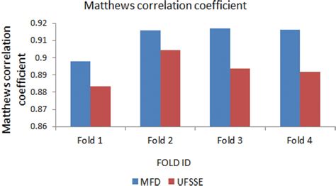 The Statistical Representation Of Matthewss Correlation Coefficient