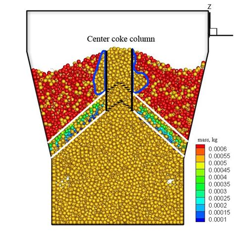 Burden Distribution Under Intermidate Coke Charging Pattern Download Scientific Diagram