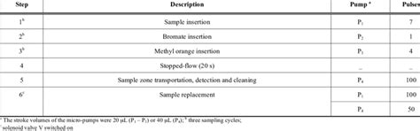 Switching Course Of Solenoid Micro Pumps For Simvastatin Determination