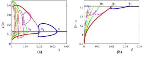 Bifurcation Diagram Of The Cross Diffusion System With Respect To Download Scientific Diagram