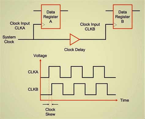 What Is Clock Skew In Vlsi Ashok Tirumalasetty Posted On The Topic Linkedin