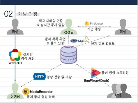 GitHub smilepay YUMI TEACHING 실시간 영상 스트리밍을 통한 문제 해설 안드로이드 어플리케이션