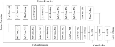 Vgg 19 Architecture For Pre Trained And Feature Extraction Download